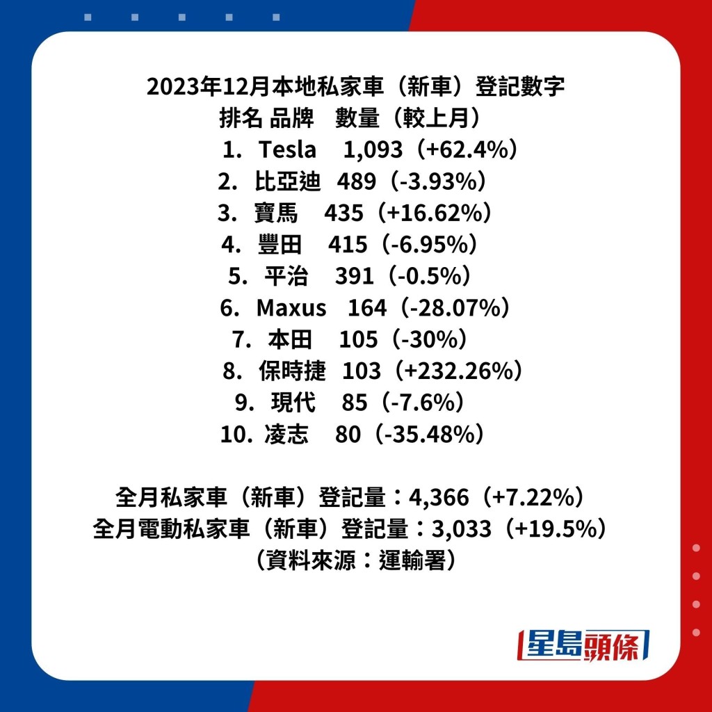 2023香港私家车交投量升17.85%，电动车占64.62%创新高 | 星岛环球网