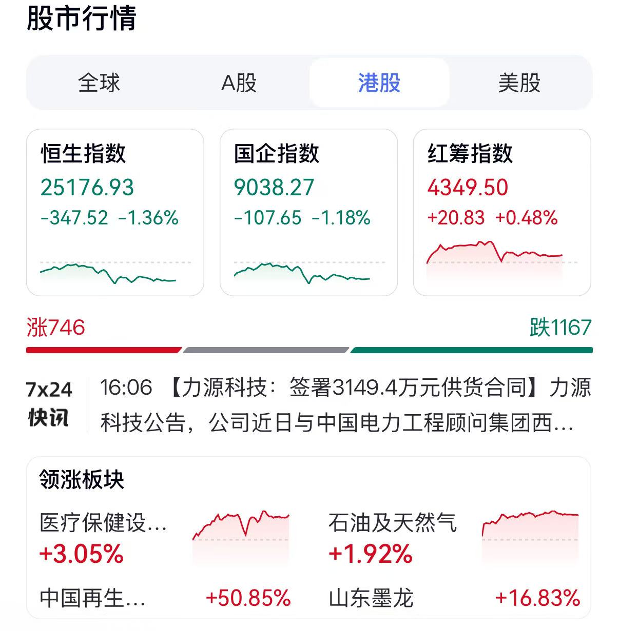 港股收评：恒指跌1.36%，科指跌2.72%，科网股普跌 | 星岛环球网