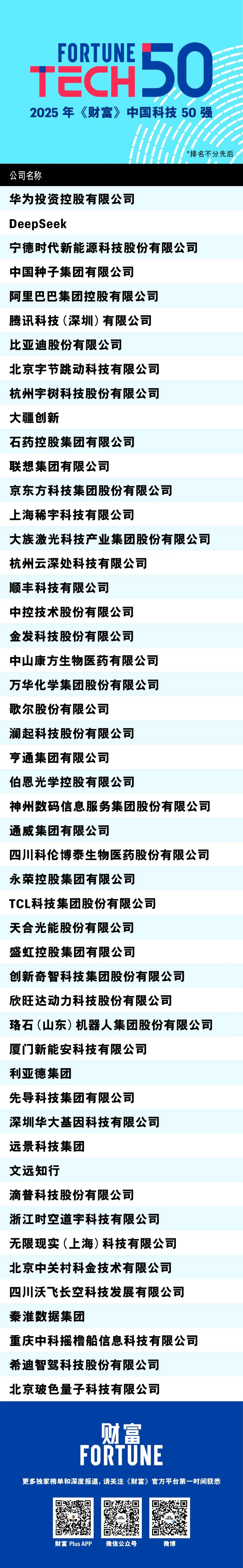 《财富》中国科技50强榜单出炉，华为、宁德时代等企业上榜 | 星岛环球网
