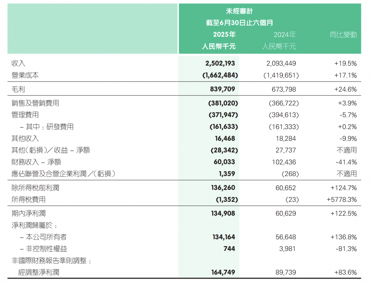 平安好医生上半年归母净利翻番，加速AI大模型医疗场景应用 | 星岛环球网