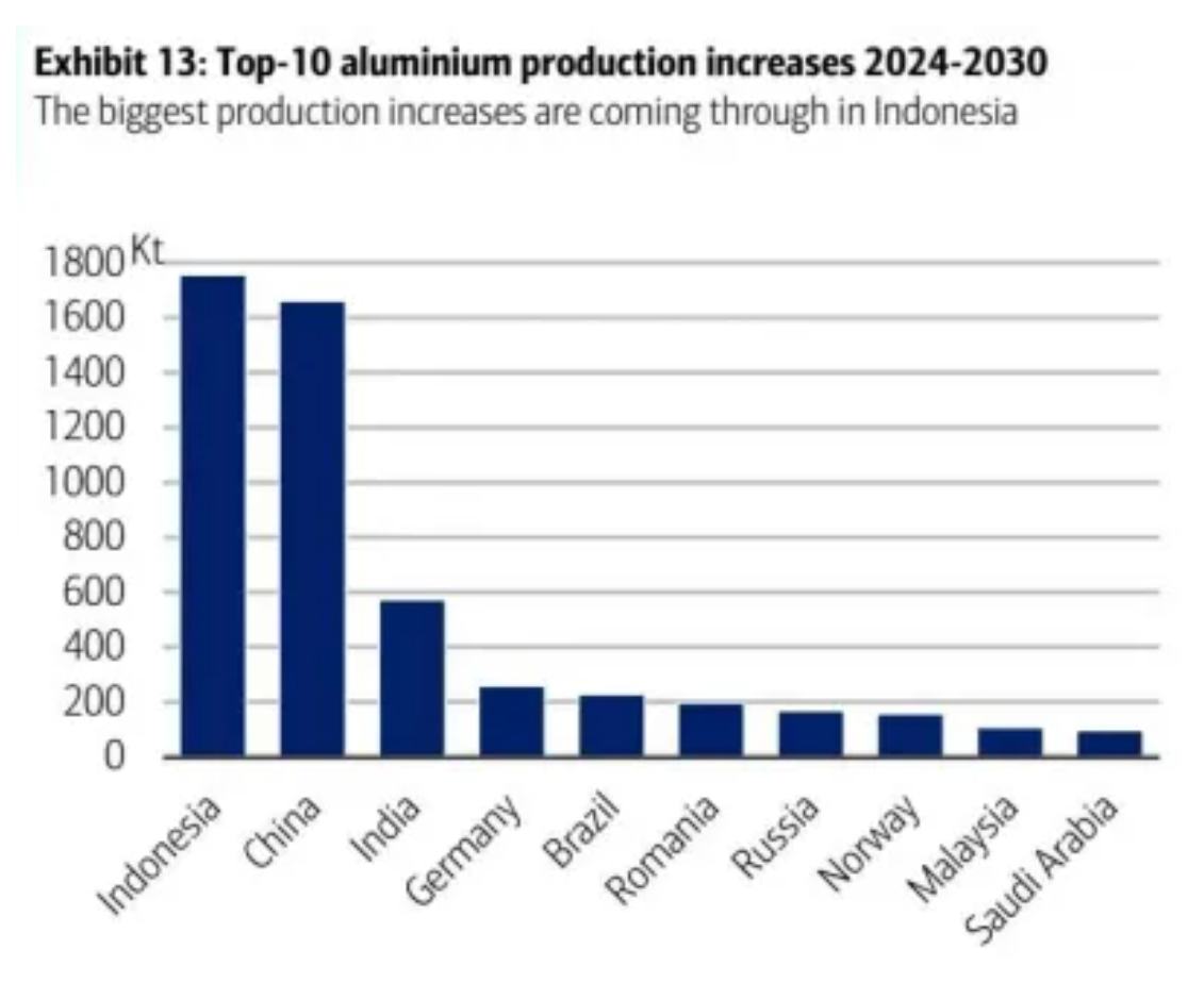 全球铝市大转向：2026年将迎短缺，价格剑指每吨3000美元 | 星岛环球网