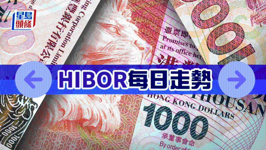 HIBOR走势｜1个月拆息连跌2日，报3.315厘，9月中以来最低 | 星岛环球网